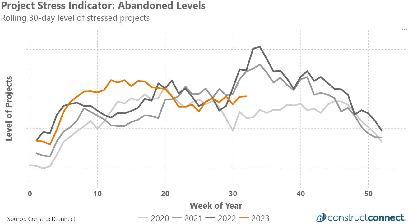 ConstructConnect's Project Stress Index - August 14, 2023